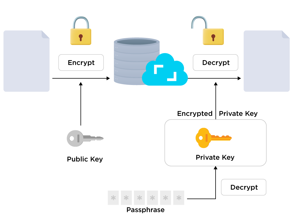 End to end Encrypted Journal Journey Cloud